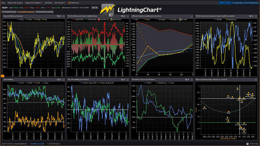 LightningChart为外汇和外汇衍生品交易商提供轻量级图表组件 | 中国科技新闻网